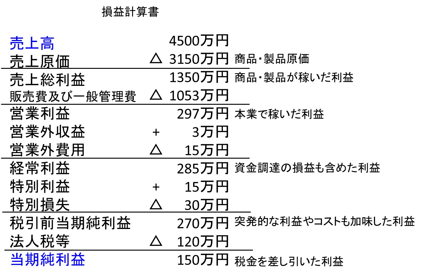 売上高当期純利益率とは 実務で使える！財務分析